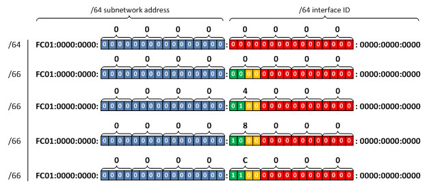 Take It on the Run: IPv6 Demystified Part III