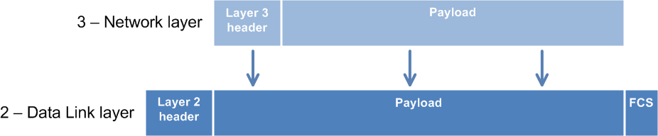 The Seven Layers of Networking – Part II