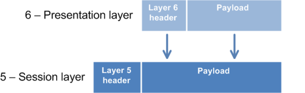 The Seven Layers of Networking – Part II