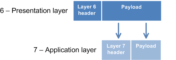 The Seven Layers of Networking – Part II