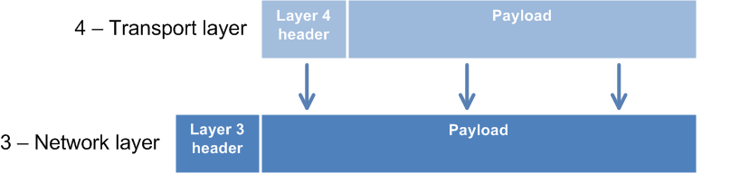 The Seven Layers of Networking – Part II