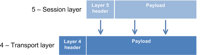 The Seven Layers of Networking – Part II