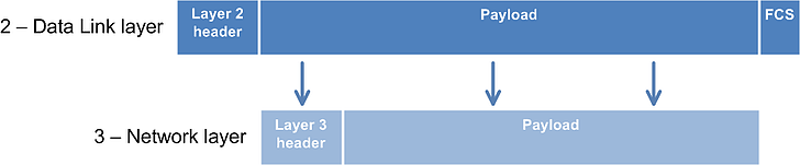 The Seven Layers of Networking – Part II