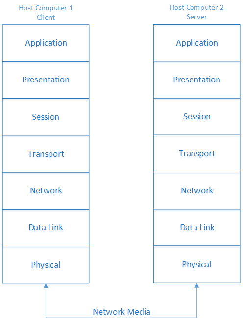 The Seven Layers of Networking – Part II