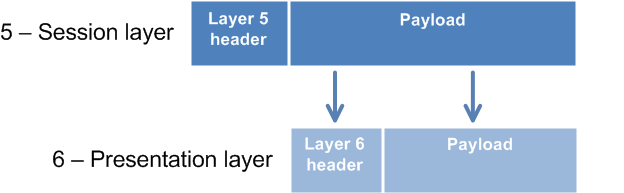 The Seven Layers of Networking – Part II