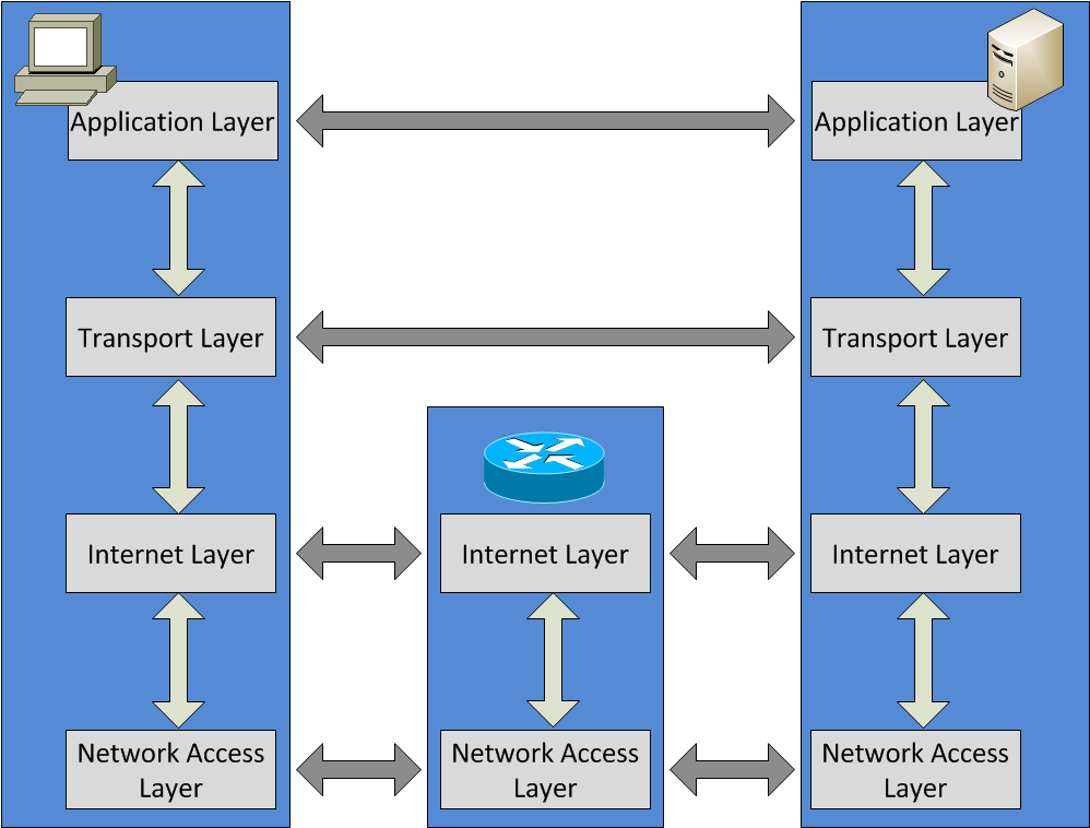 The Seven Layers of Networking – Part III